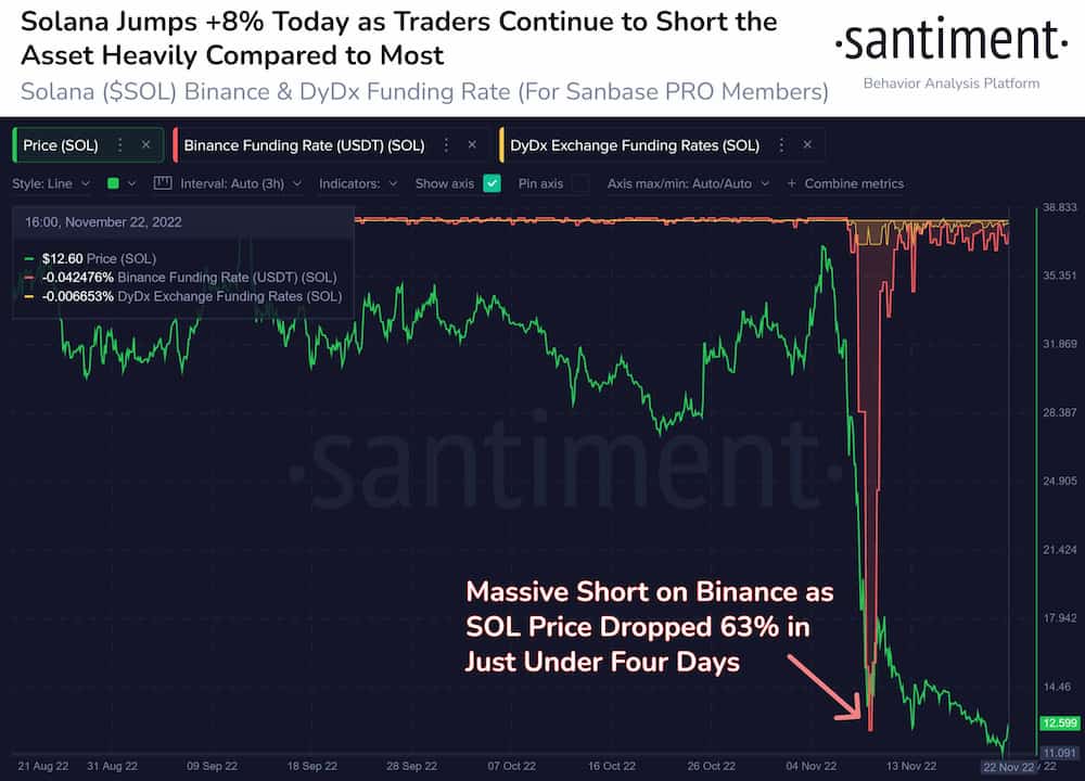 Solana price skyrockets 20% in 24 hours despite heavy short interest