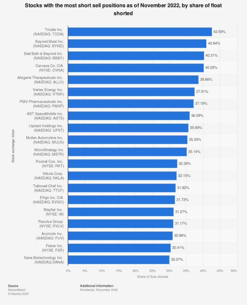 Top 10 most-shorted stocks as of November 2022