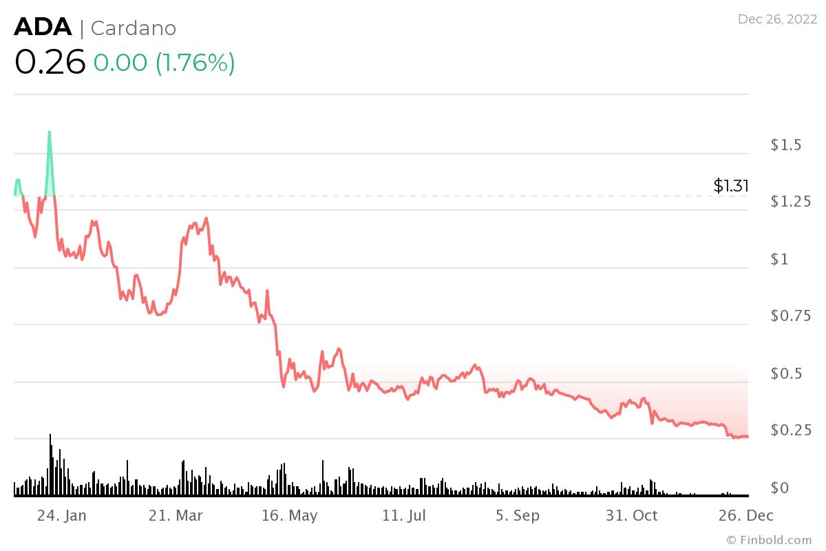 Is Cardano (ADA) a good investment in 2023?
