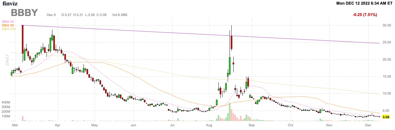 Top 5 most-shorted stocks as of December 2022