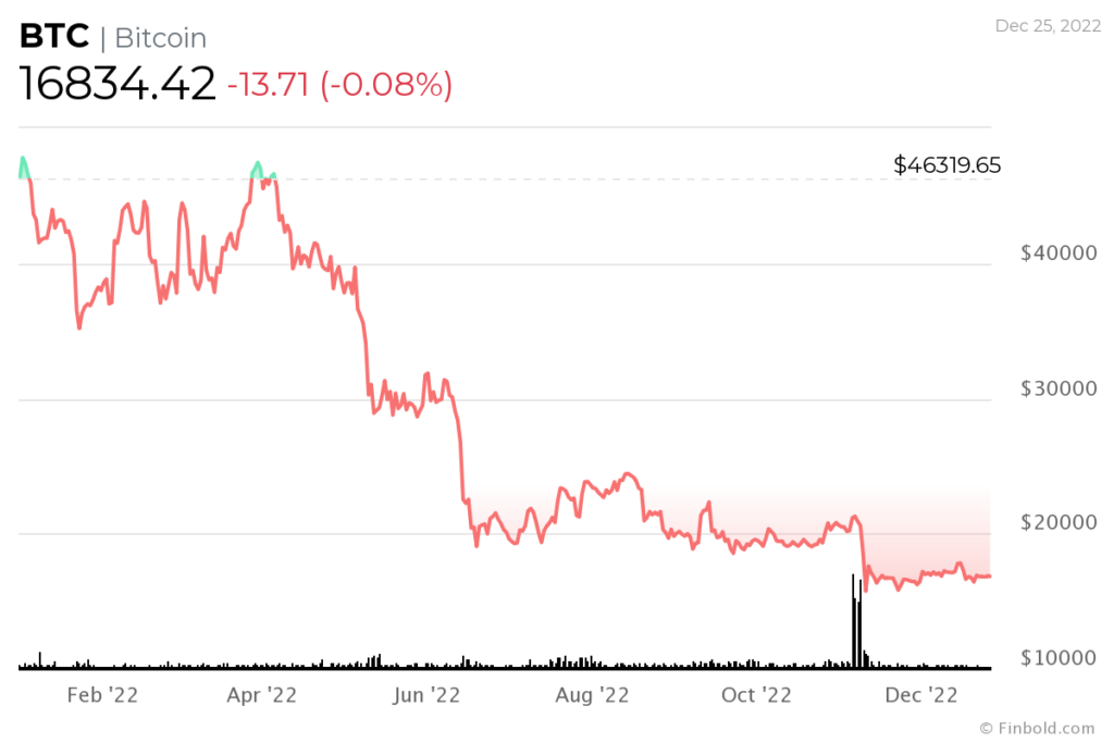 Revealed: Top 10 most active cryptocurrencies of 2022