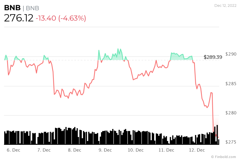 BNB records a sharp drop after alleged Binance prosecution plan by U.S ...