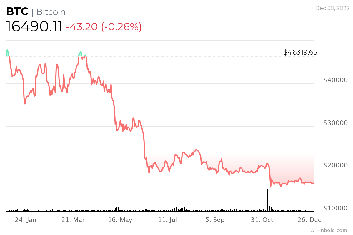 Is Bitcoin a good investment for January 2023?