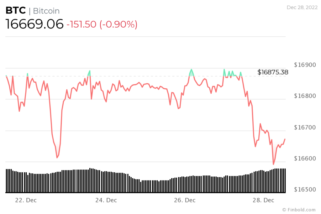 Bitcoin sets the stage for another bull run in 2023; Here’s why