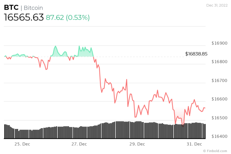 Machine learning algorithm sets Bitcoin (BTC) price for January 31, 2023
