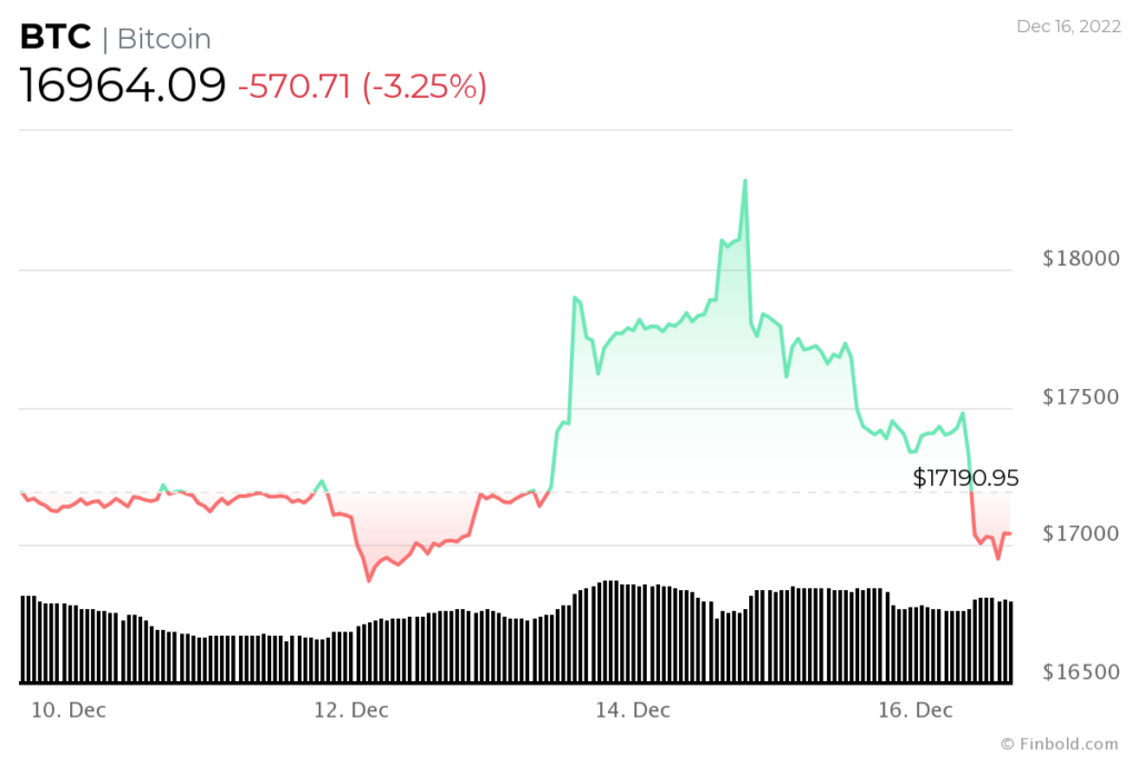 Machine Learning Algorithm Sets Bitcoin Price For January 1 2023