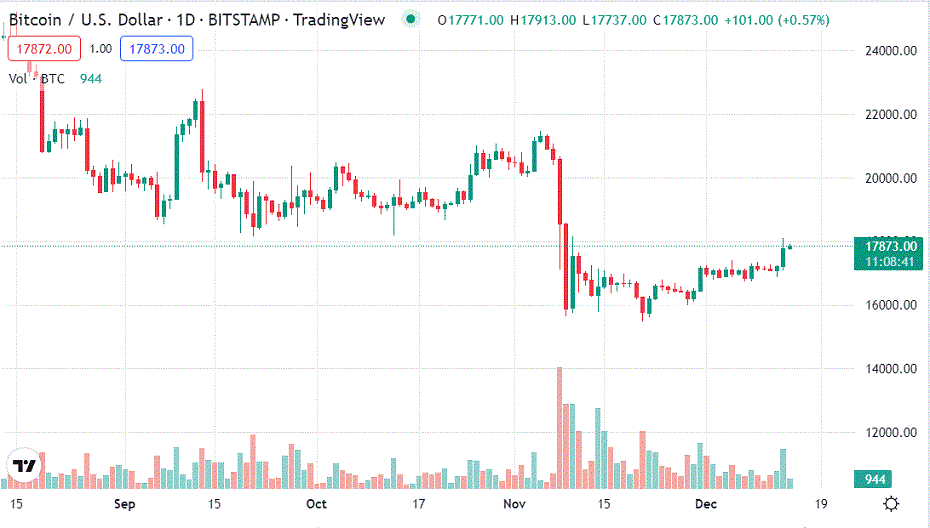Bitcoin bulls have momentum on their side as BTC reclaims $18k