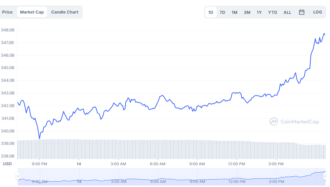 Bitcoin bulls have momentum on their side as BTC reclaims $18k