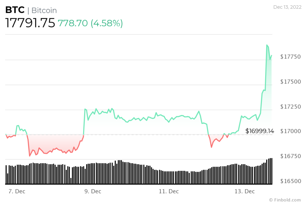 Bitcoin is on the verge of a bullish breakout; $18k BTC in sight?