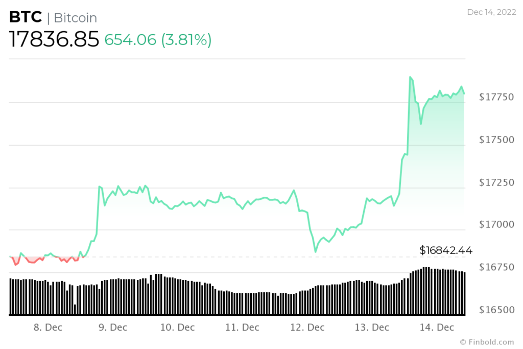 Crypto Fear & Greed index hits 30-day high after better-than-expected ...