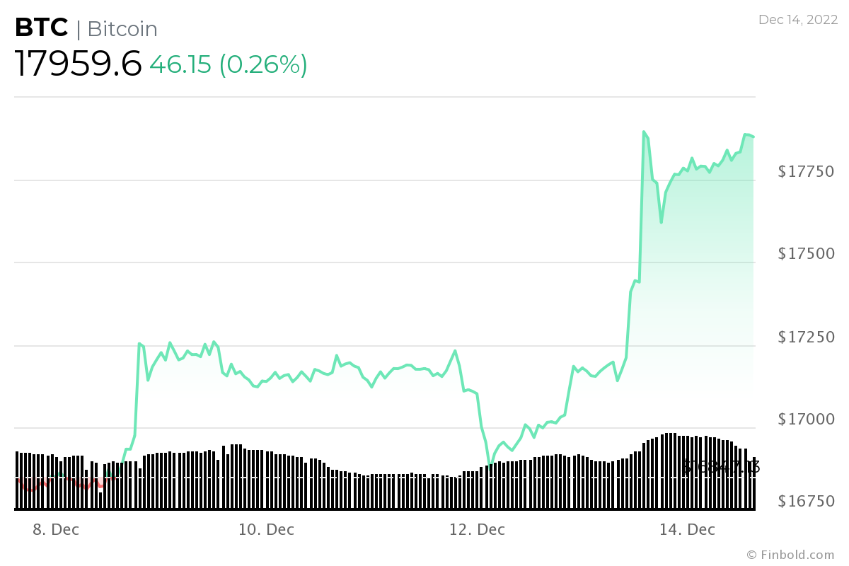 Will Powell bring a relief rally for Bitcoin? Here's what to expect