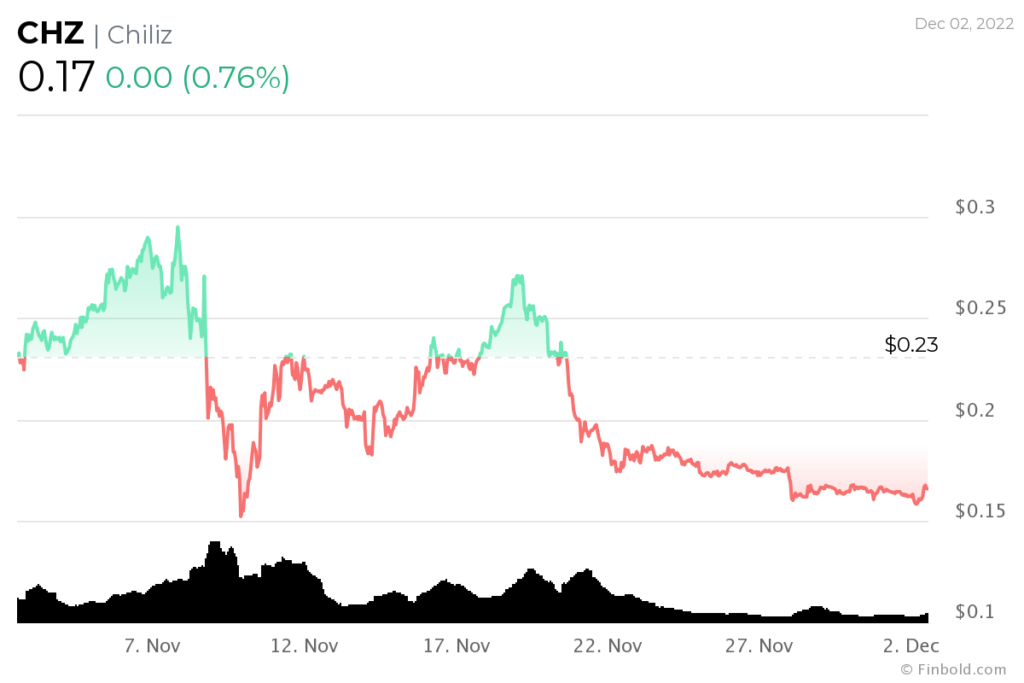 Chiliz (CHZ) price plunges over 30% since the World Cup kicked off; Here’s why