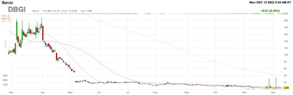 Top 5 most-shorted stocks as of December 2022