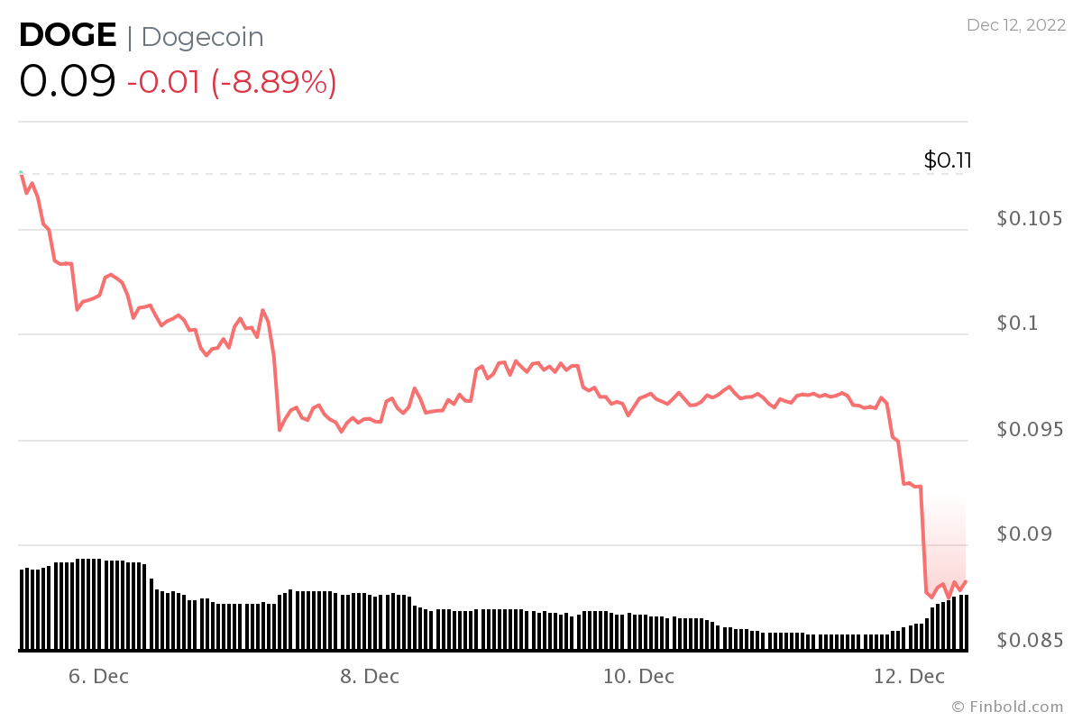 Over 350 DOGE-made millionaires wiped out in weeks as meme coin struggles
