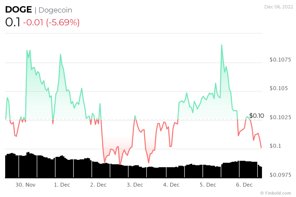 Why is Dogecoin (DOGE) crashing? Here's what you should know