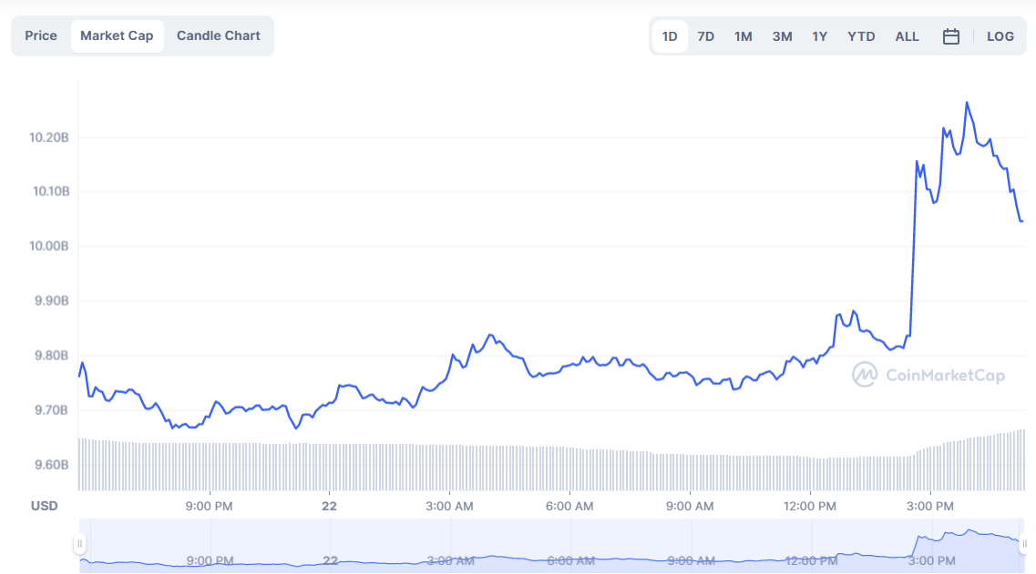 Can Dogecoin hold post-Elon Musk Twitter CEO era? DOGE price analysis