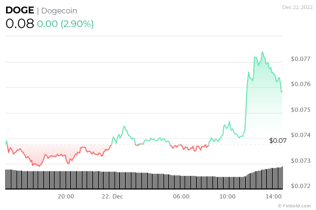 Can Dogecoin hold post-Elon Musk Twitter CEO era? DOGE price analysis