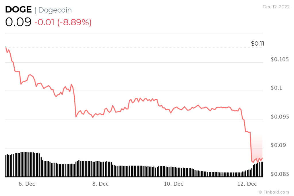  1 Billion Leaves Dogecoin Market Cap In A Day What s Next For DOGE 