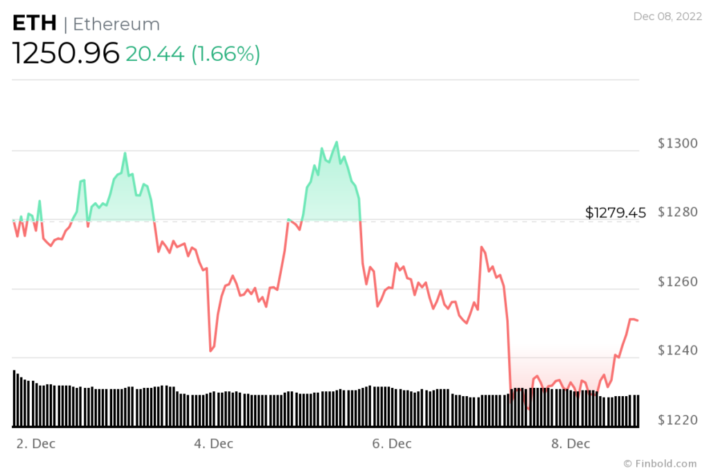 Bullish? Staked Ethereum is set to be released in March 2023