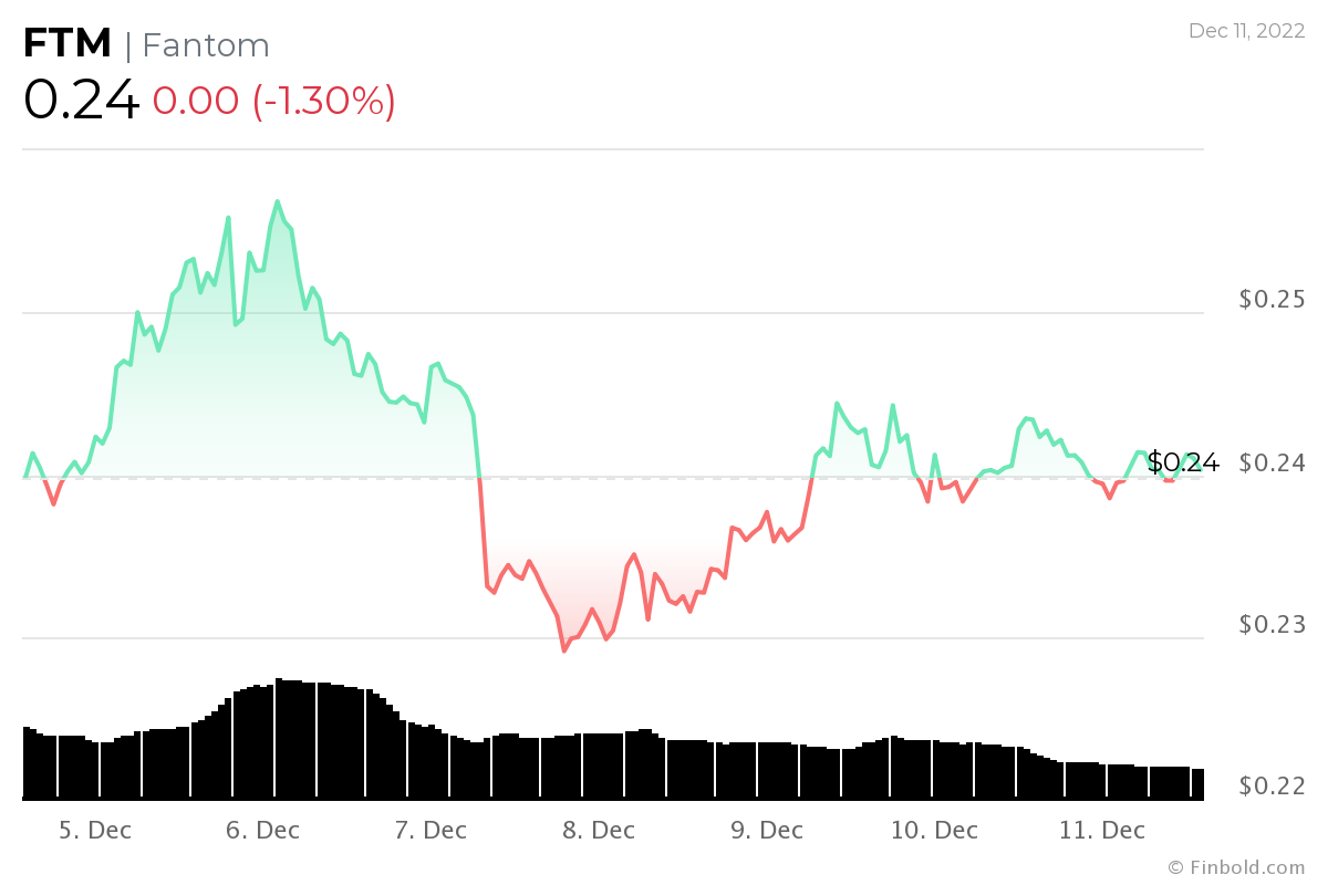 Cryptocurrencies to watch for the week of December 13