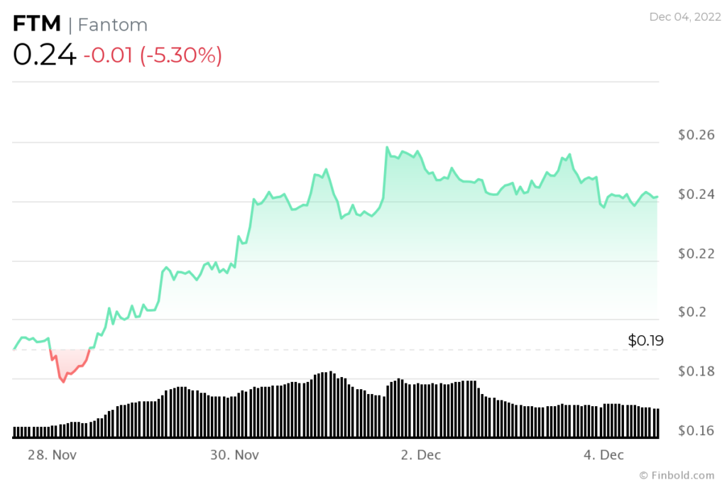 Cryptocurrencies to watch for the week of December 5
