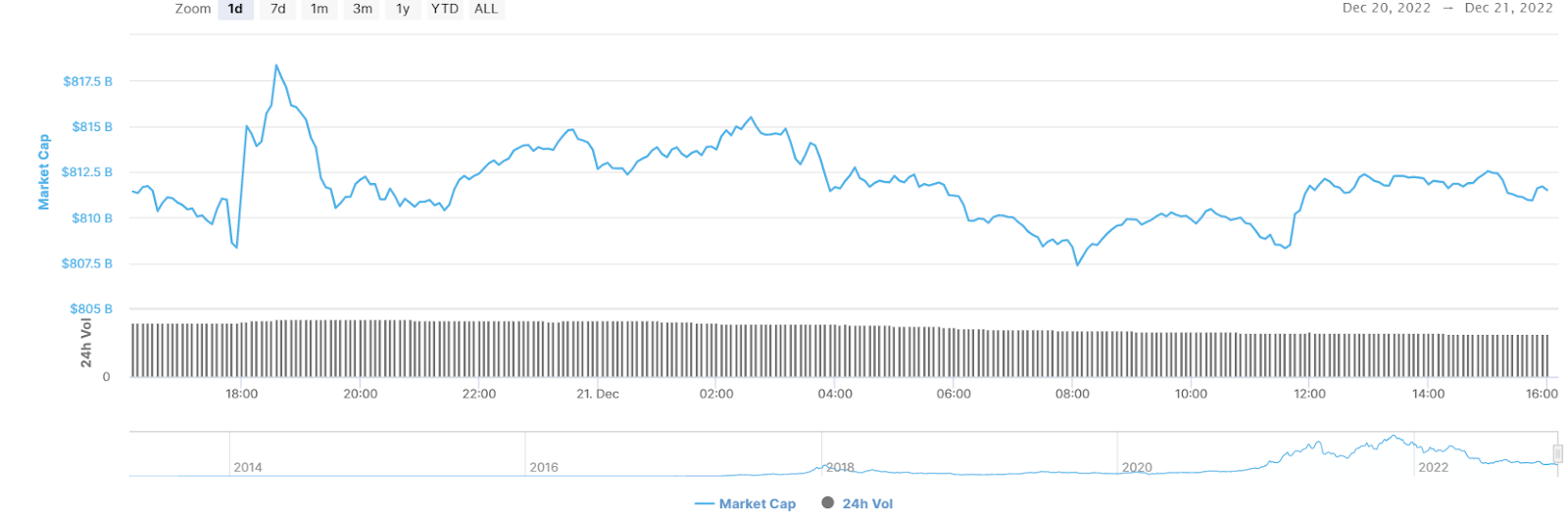 Here's why the crypto market is up today; December 21 update