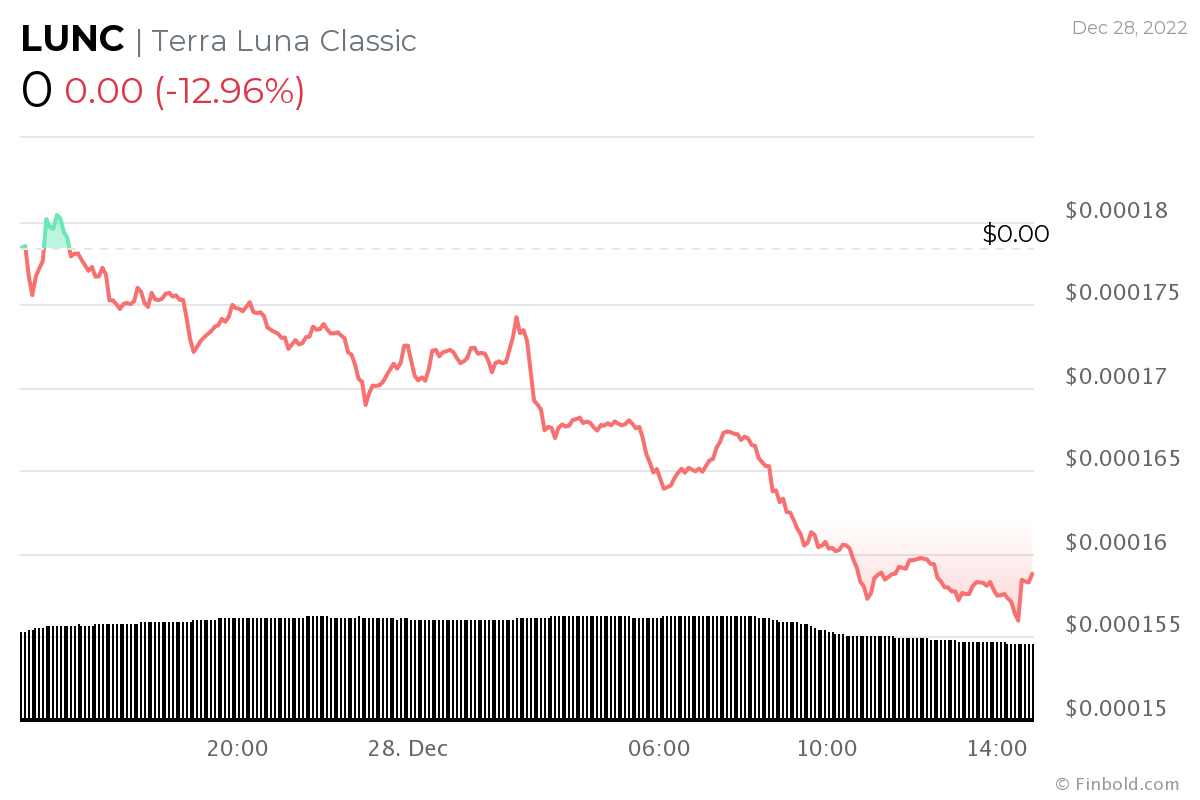 Terra Classic drops 13% in a day after Binance cuts LUNC burning by 50%