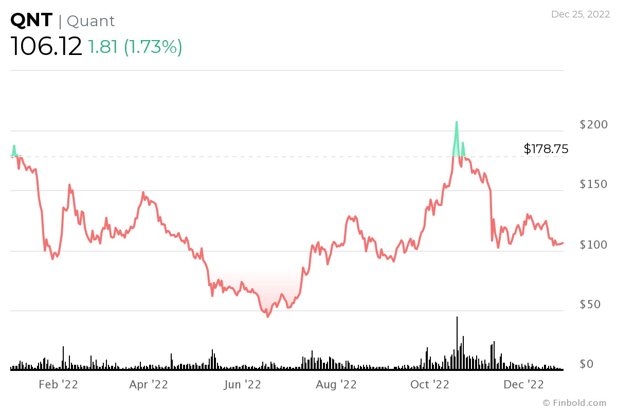 Revealed: Top 10 most active cryptocurrencies of 2022