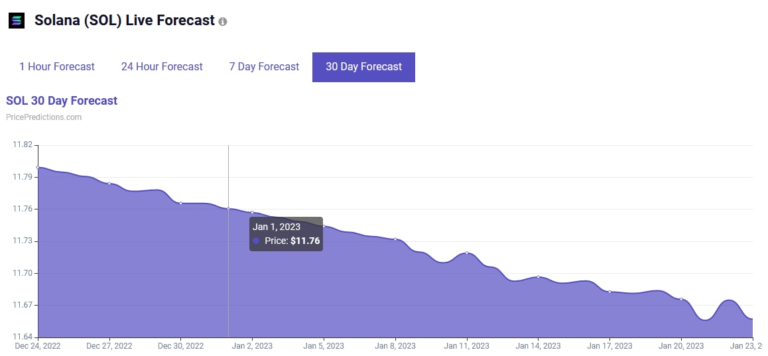 Machine learning algorithm sets Solana (SOL) price for January 1, 2023