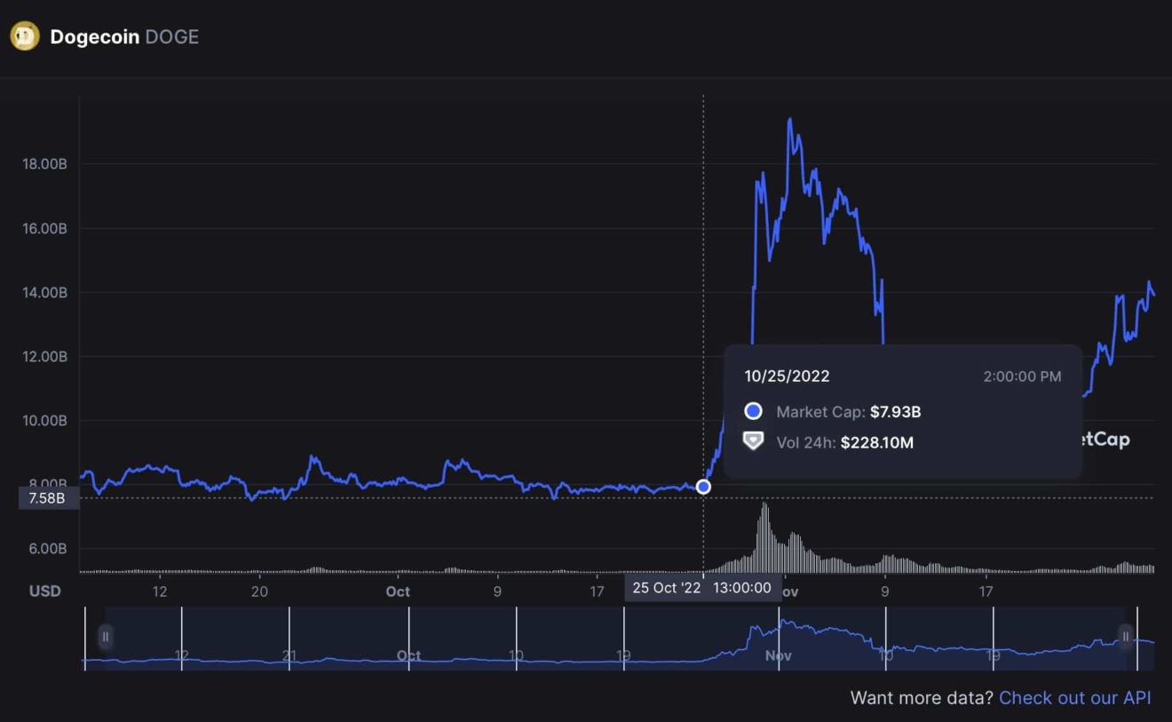 Dogecoin records inflows of $5 billion in 5 weeks as DOGE trading volume skyrockets