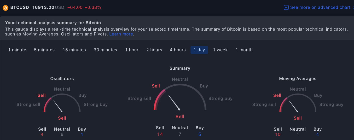 Bitcoin price prediction for December 31, 2022