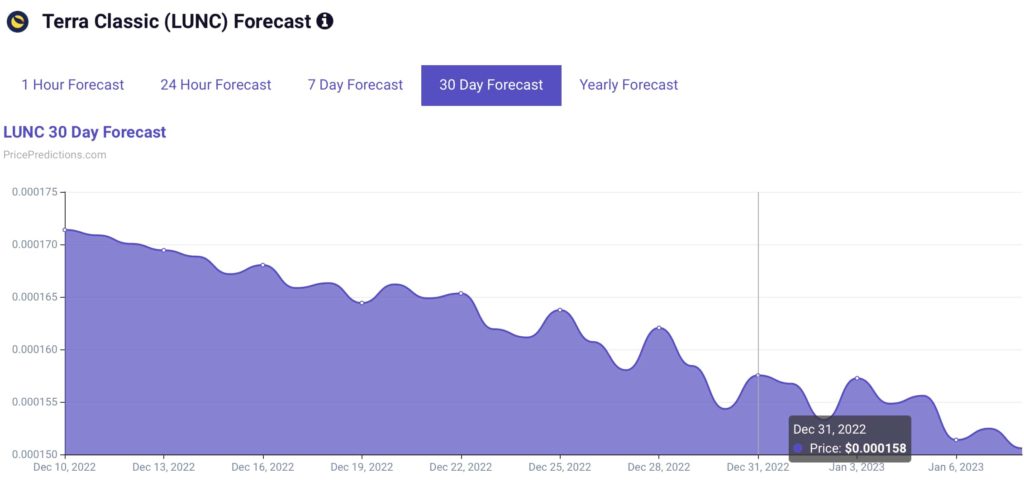 Machine learning algorithm sets Terra Classic price for December 31, 2022