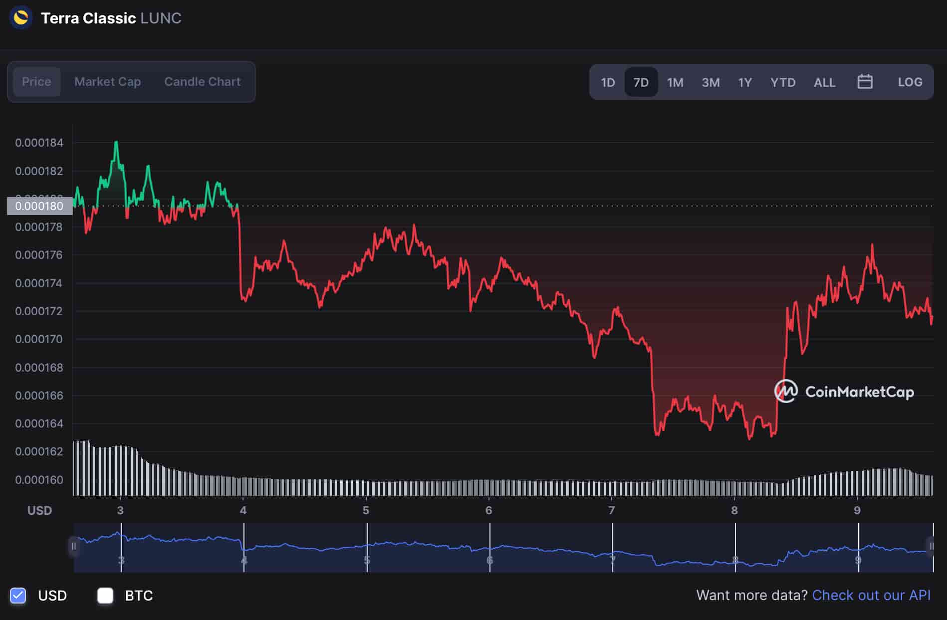 Machine learning algorithm sets Terra Classic price for December 31, 2022