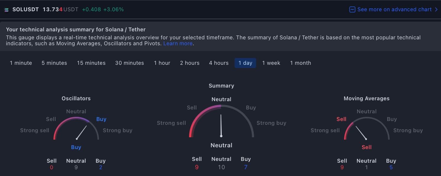 Machine learning algorithm sets Solana price for December 31, 2022