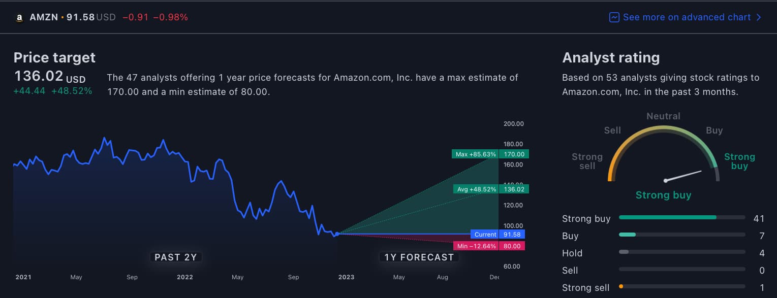 Amazon (AMZN) stock price prediction for December 30, 2022