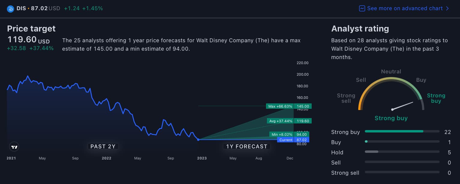 Walt Disney (DIS) stock price prediction for December 30, 2022