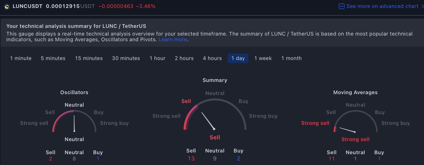 Machine learning algorithm sets Terra Classic (LUNC) price for January 1, 2023