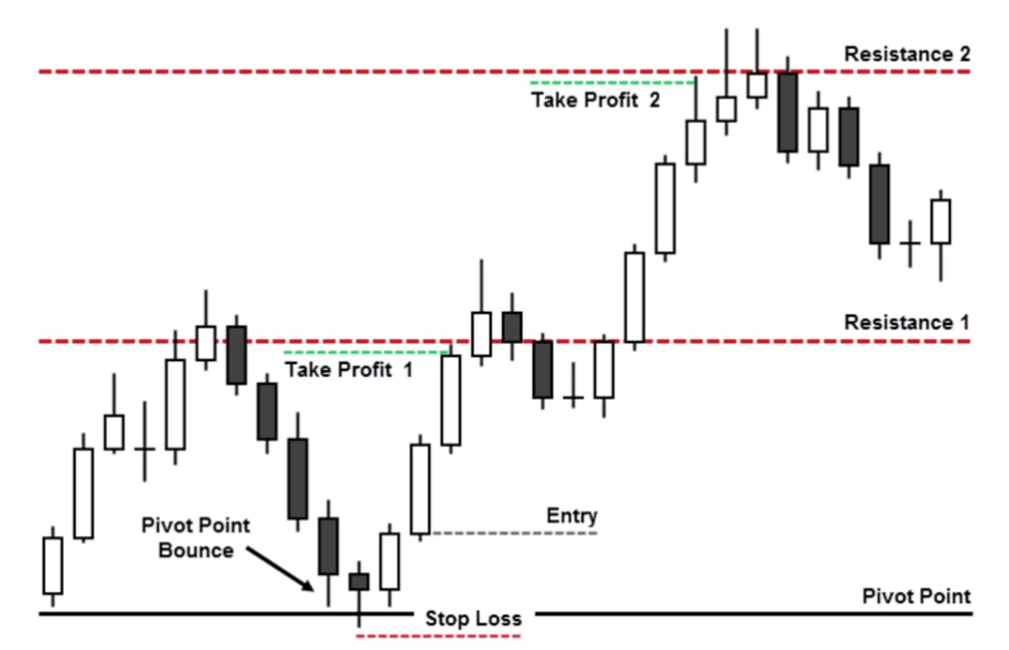 Trading with Pivot Points | Definition & How To Calculate?