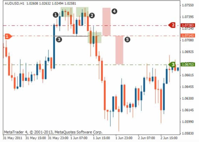Double Top Pattern Explained | Trading & Technical Analysis