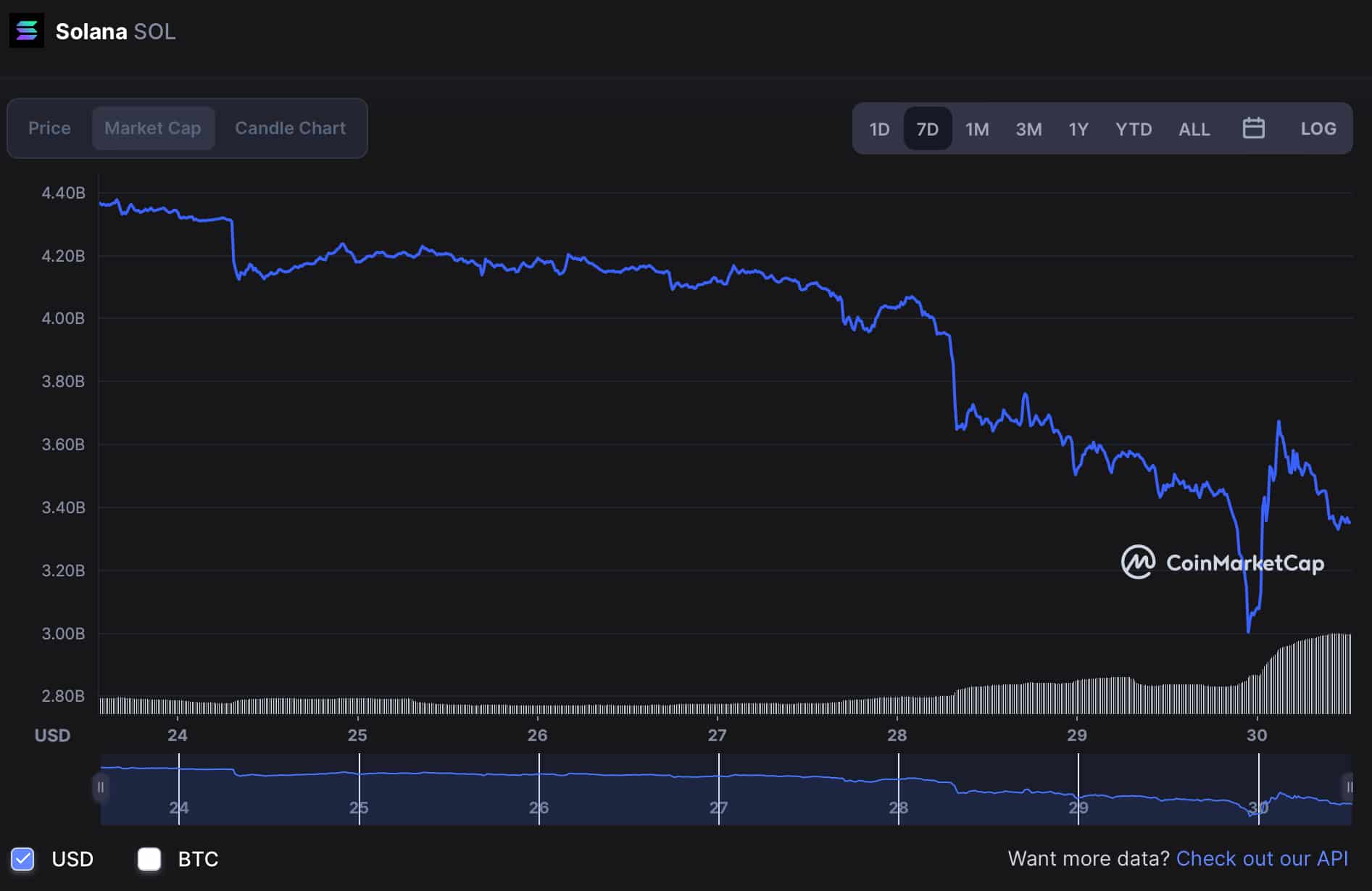 $1 billion leaves Solana market cap in a week; Will SOL crash further?
