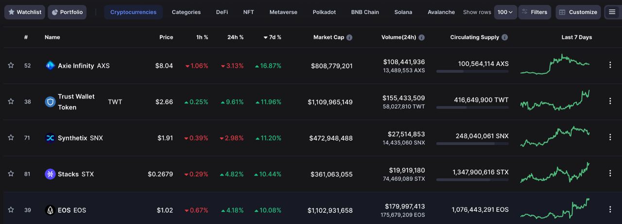 Top 5 best-performing cryptocurrencies of the week ending December 9