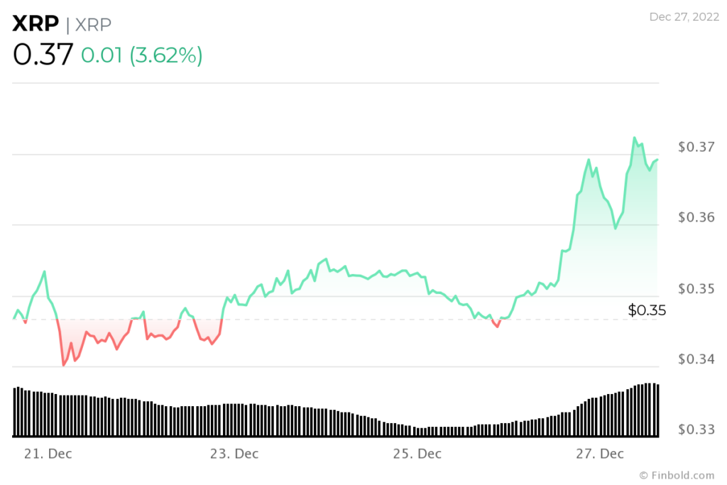 XRP chart exhibits ‘sell signal' as Ripple v. SEC lawsuit heats up
