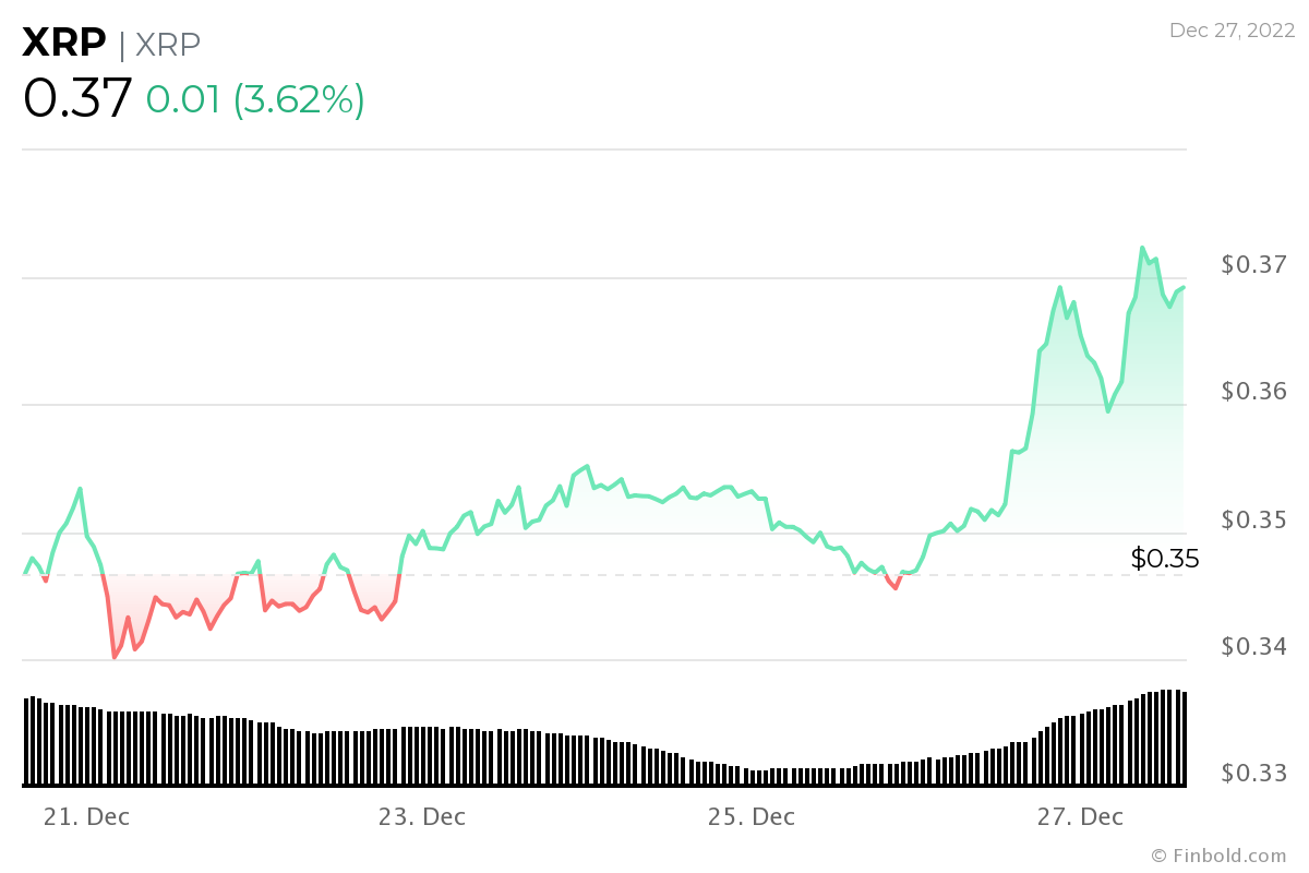 XRP chart exhibits ‘sell signal' as Ripple v. SEC lawsuit heats up