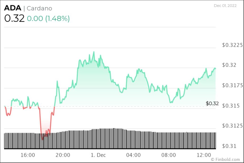 Deep learning algorithm predicts Cardano (ADA) price for December 31, 2022 Deep learning algorithm predicts Cardano (ADA) price for December 31, 2022