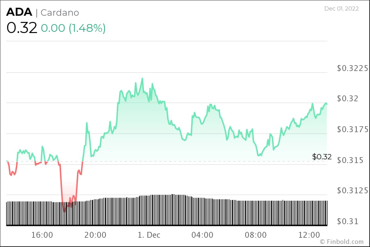 Deep learning algorithm predicts Cardano (ADA) price for December 31, 2022