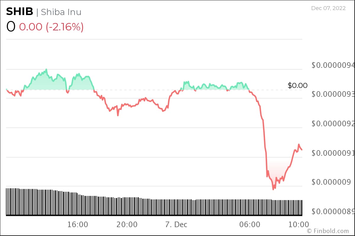 Machine learning algorithm sets SHIB price for December 31, 2022