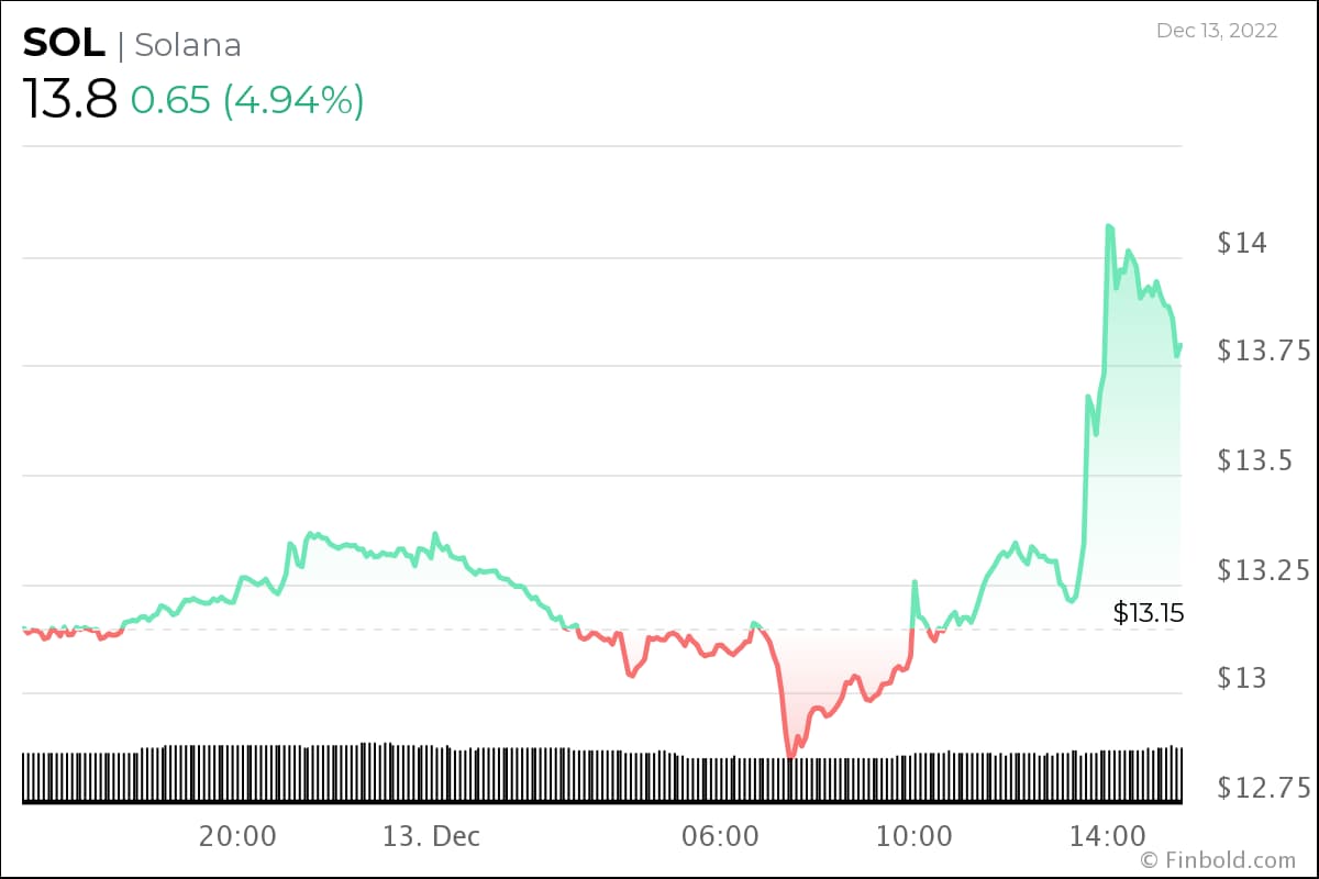 Machine learning algorithm sets Solana price for December 31, 2022