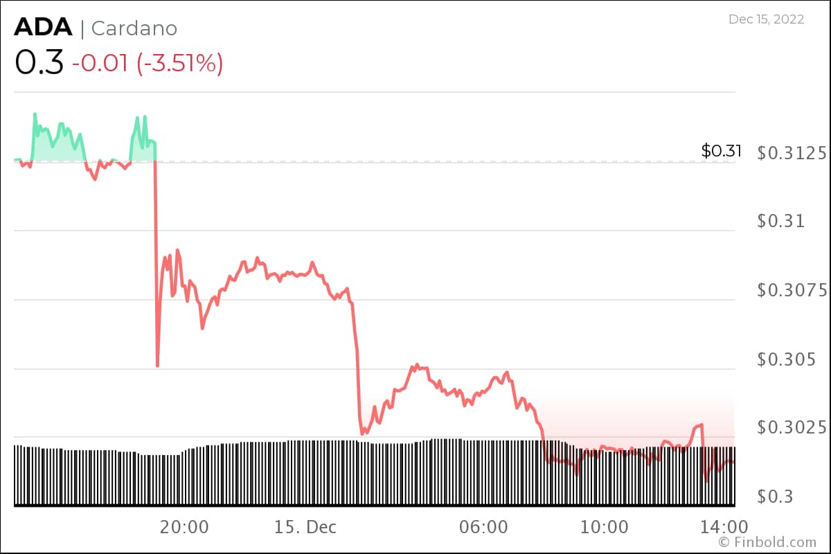 Deep learning algorithm sets Cardano price for Christmas Day 2022