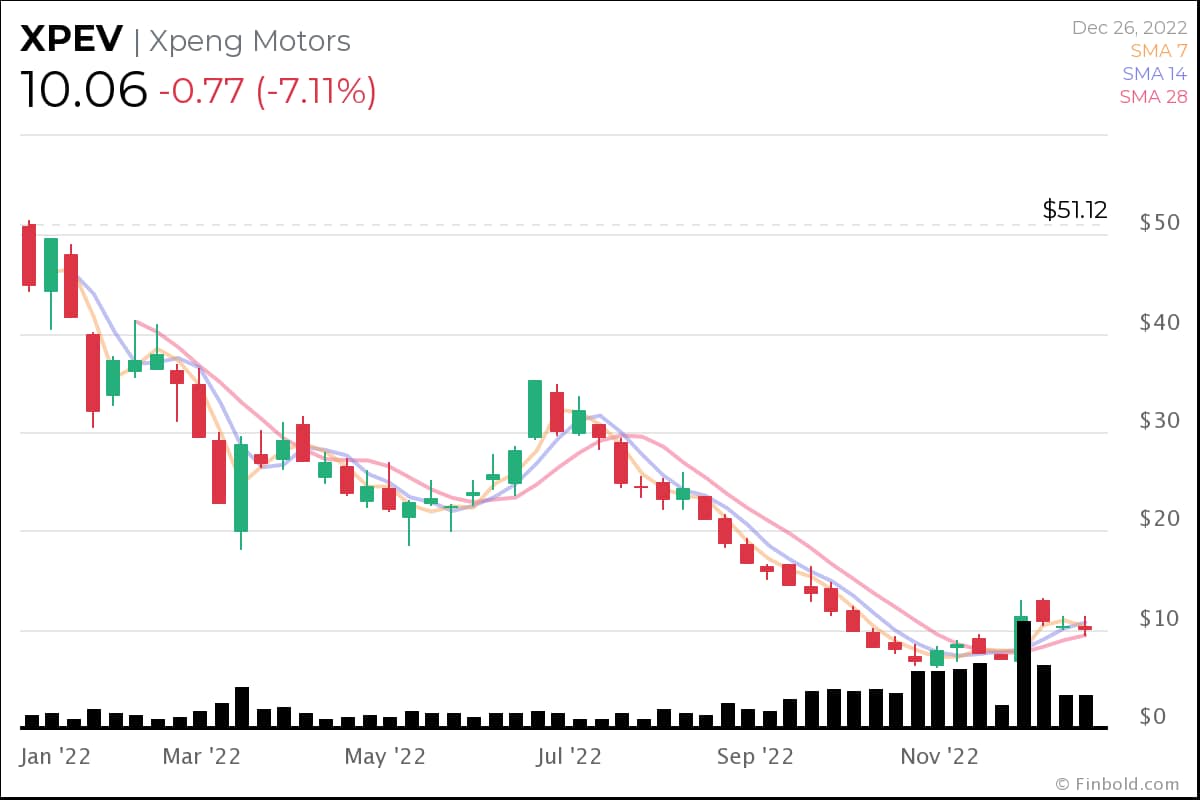 XPeng stock price prediction for 2023; Can XPEV reach $50?