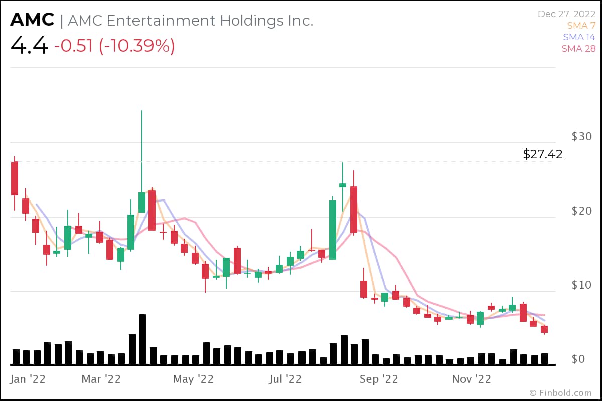 Deep learning algorithm sets AMC stock price for 2023